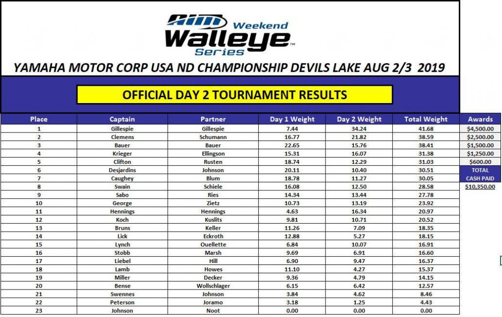 AIM Weekend Walleye Series ND Championship Final Results | WalleyeFIRST