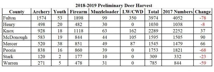 Iowa DNR releases preliminary numbers for 2018-19 Deer Hunting Season ...