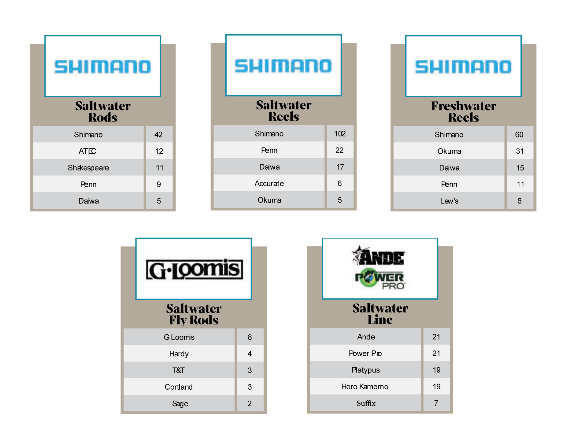 Shimano Brands Chart a Course to World Record Catches - Xpert Fly Fisher
